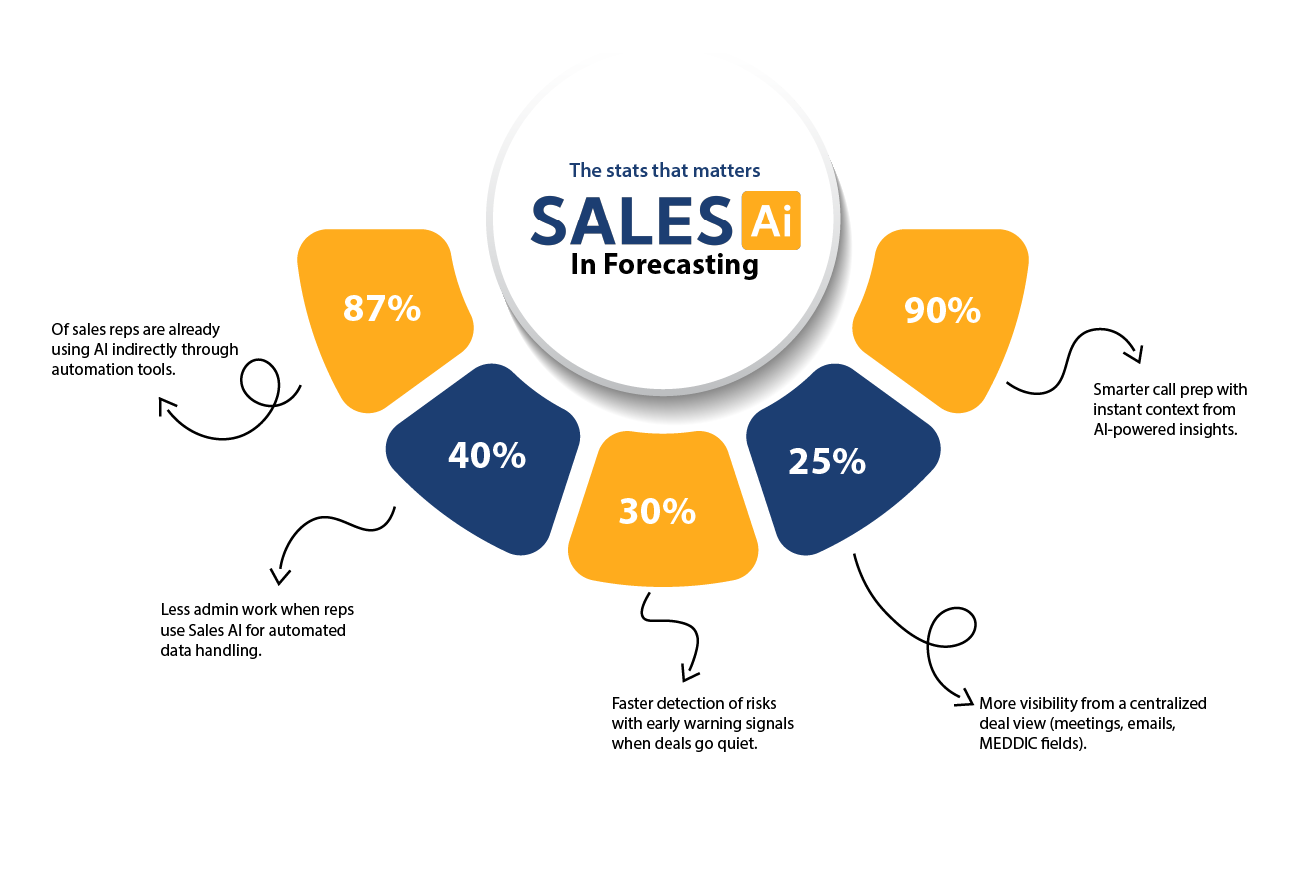 Sales AI Forecasting: How AI Helps Sales Teams Predict Revenue